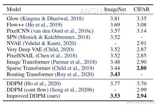 Improved Denoising Diffusion Probabilistic Models (DDPM) and Its Application in Image Generation ...
