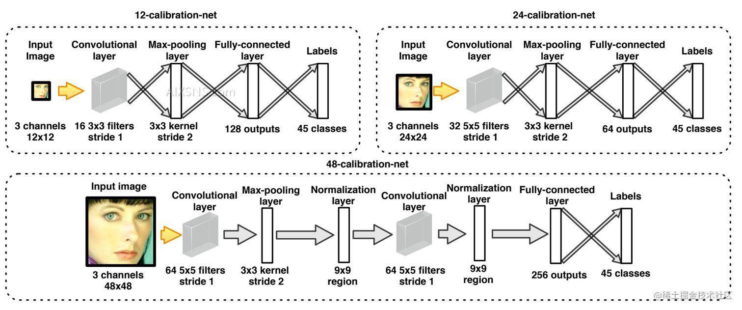 论文解析：《A Convolutional Neural Network Cascade for Face Detection》 – AICMTY
