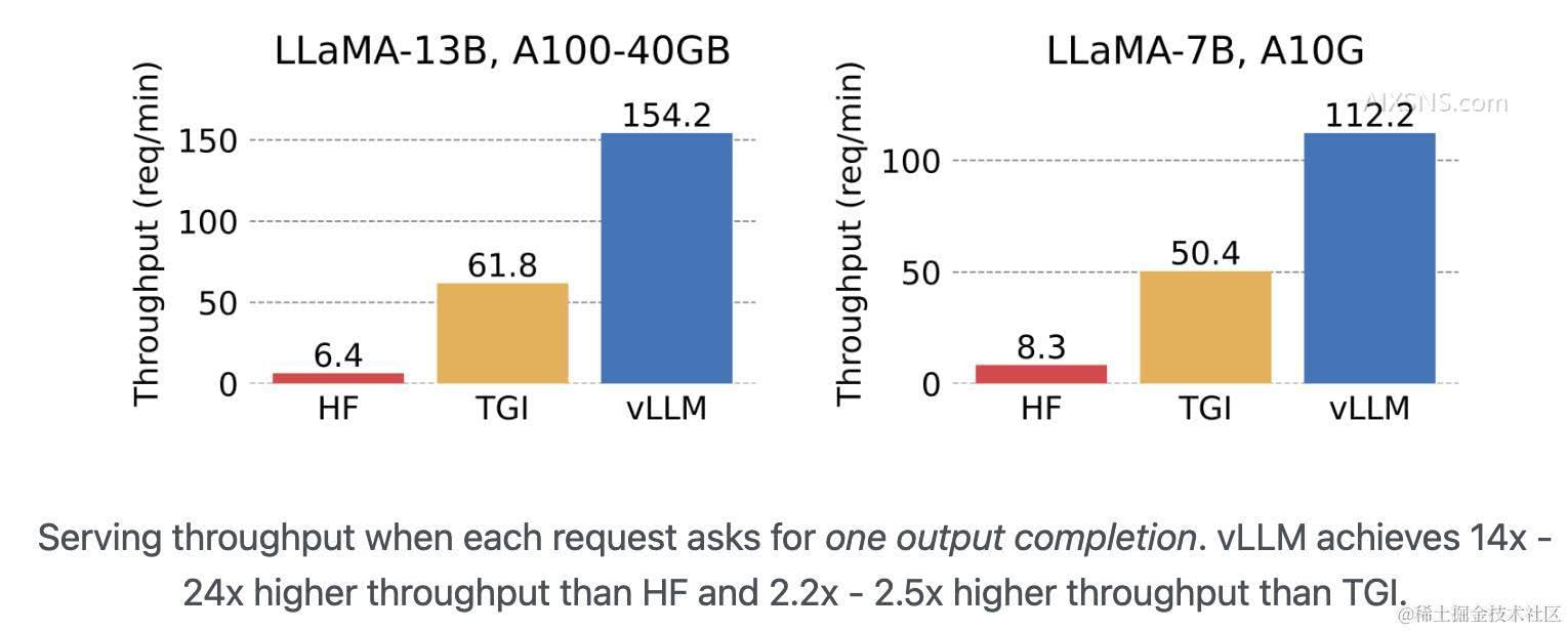 大模型推理框架概述：vLLM、HuggingFace TGI 和 FasterTransformer – AICMTY