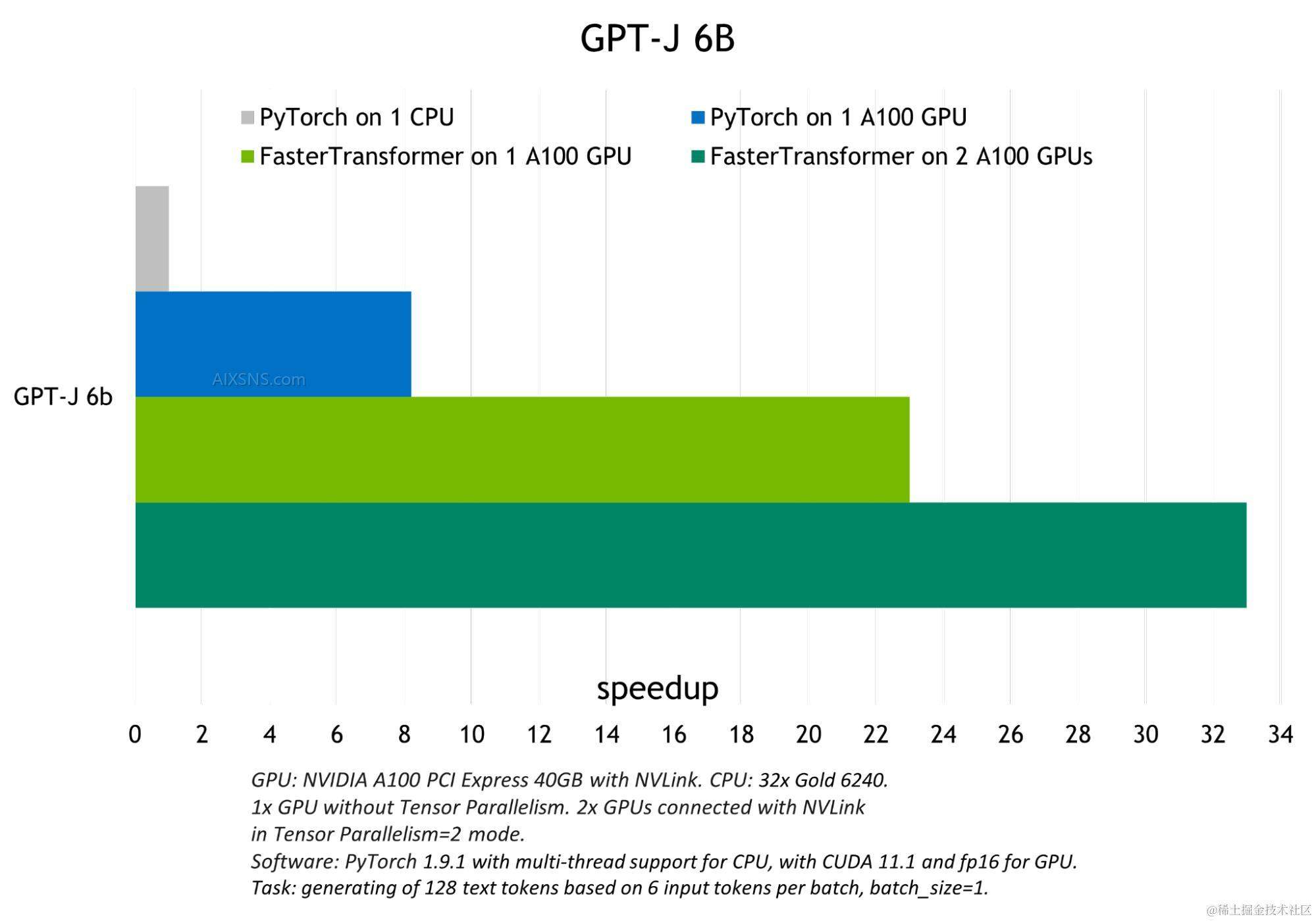 大模型推理框架概述：vLLM、HuggingFace TGI 和 FasterTransformer – AICMTY