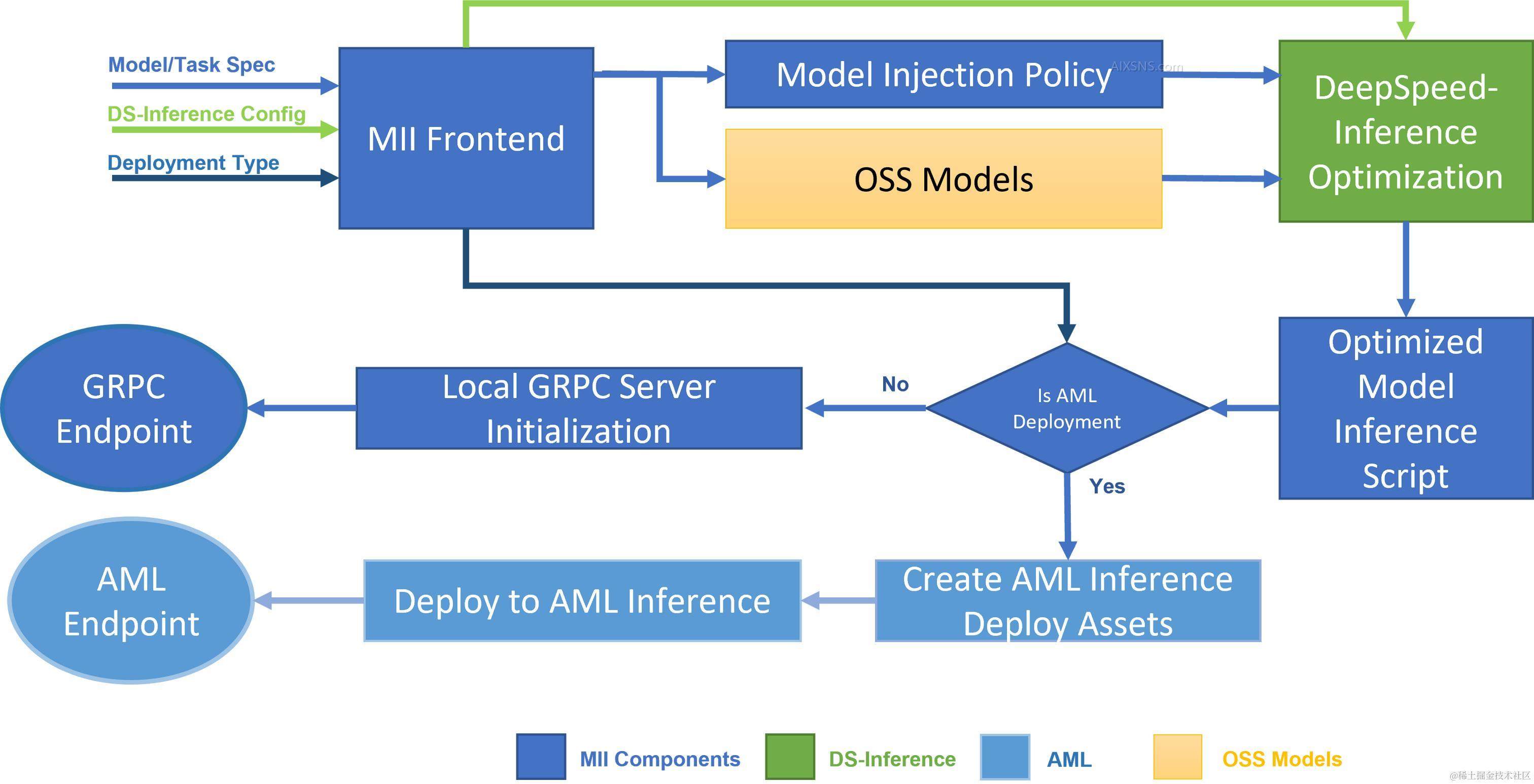 大模型推理框架概述：vLLM、HuggingFace TGI 和 FasterTransformer – AICMTY
