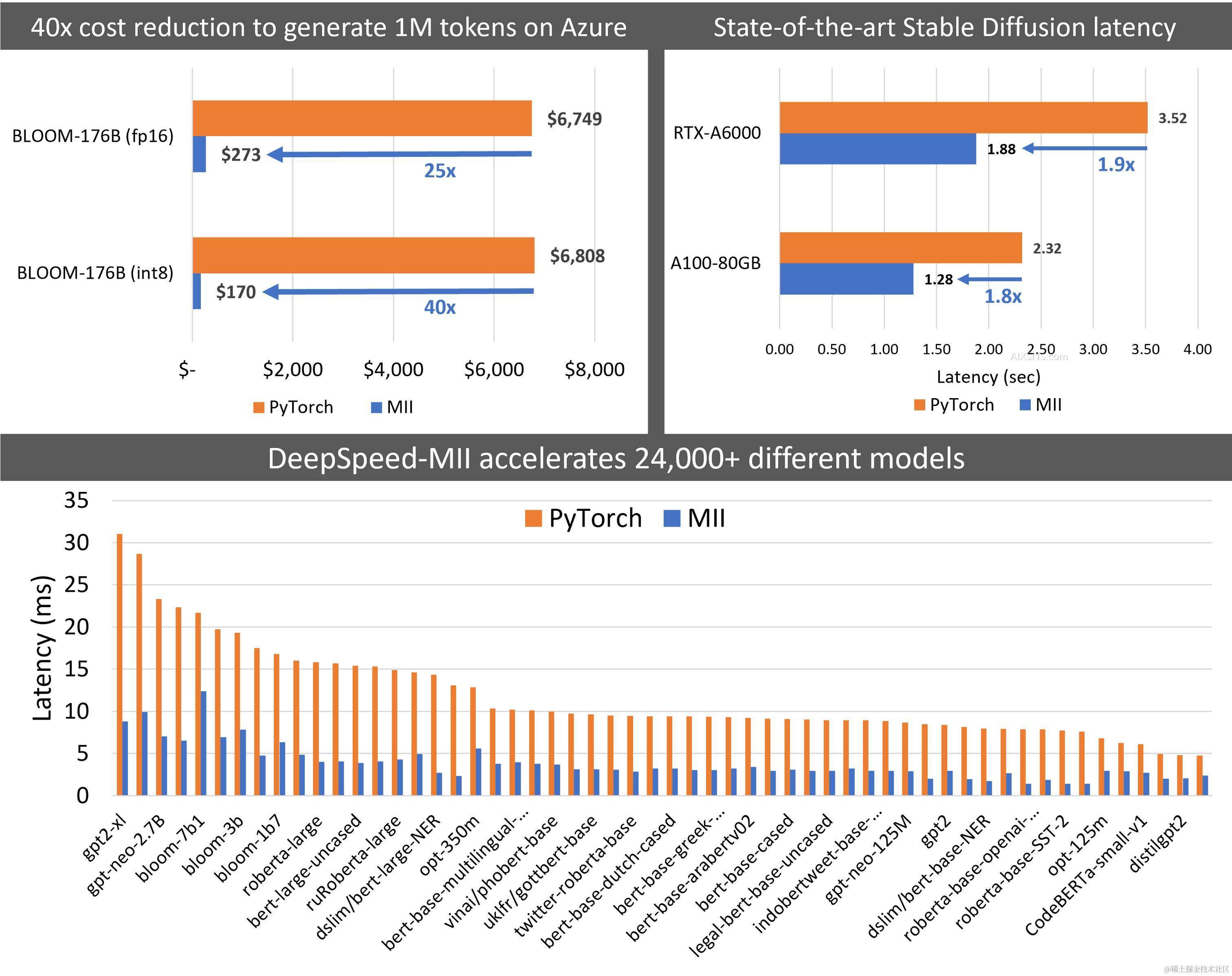 大模型推理框架概述：vLLM、HuggingFace TGI 和 FasterTransformer – AICMTY