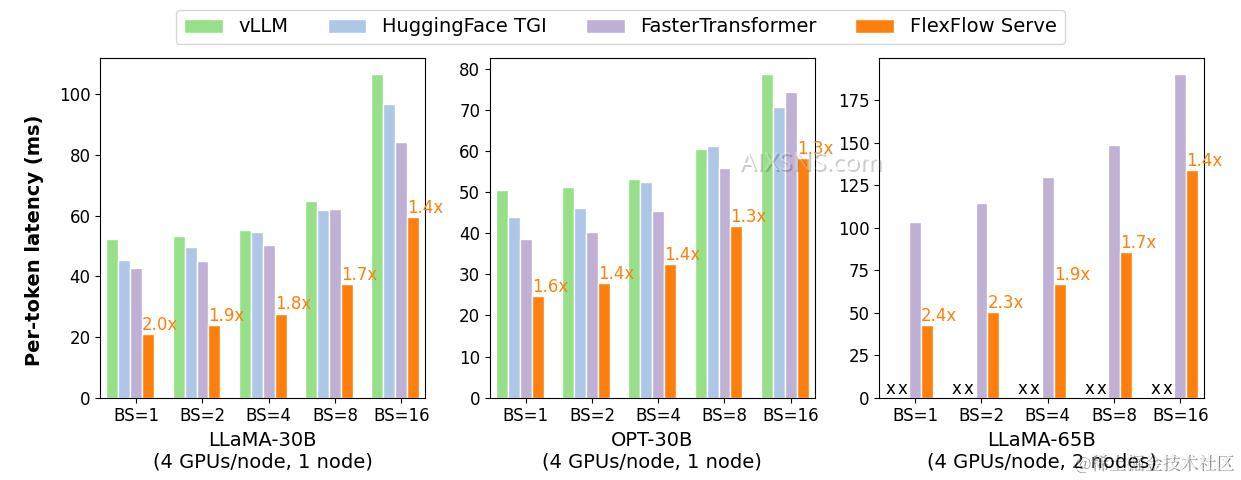 大模型推理框架概述：vLLM、HuggingFace TGI 和 FasterTransformer – AICMTY