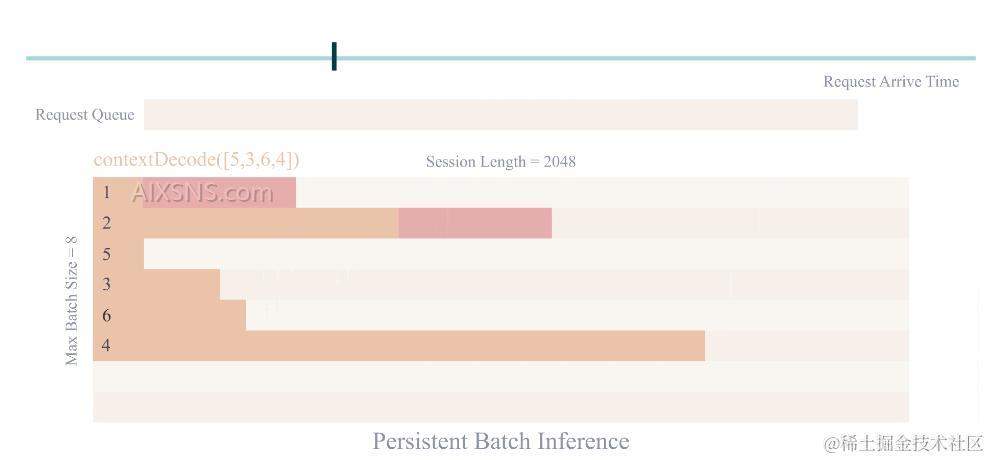 大模型推理框架概述：vLLM、HuggingFace TGI 和 FasterTransformer – AICMTY