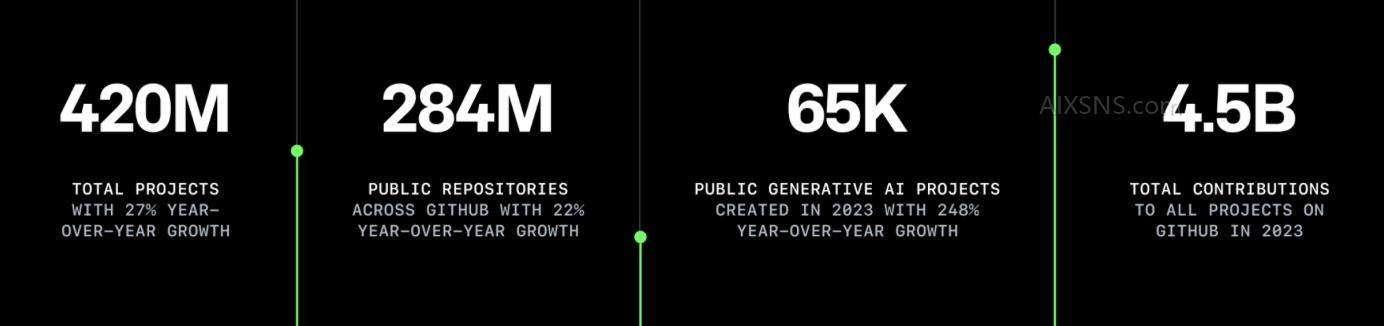 GitHub 2023年度Octoverse开源状态报告：AI在开发中的作用和趋势 – AICMTY