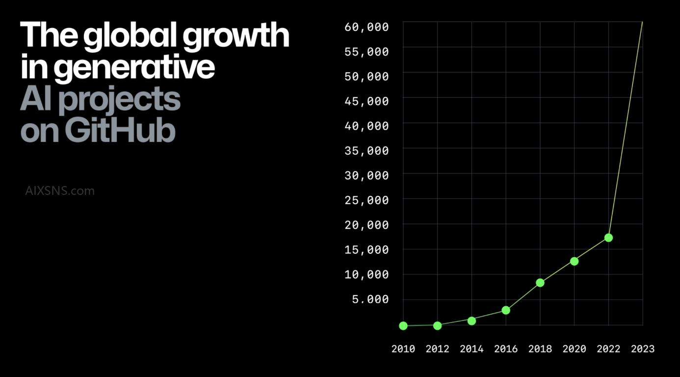 GitHub 2023年度Octoverse开源状态报告：AI在开发中的作用和趋势 – AICMTY
