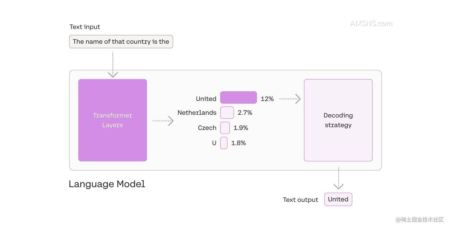 调参指南：掌握LLM模型中的temperature、top_k和top_p参数 – AICMTY