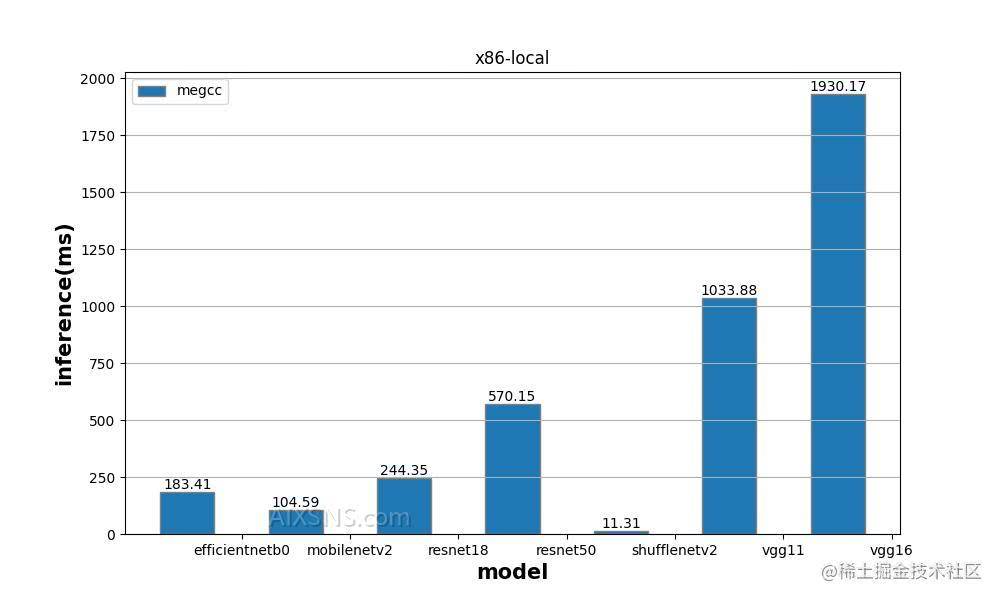 MegCC Benchmark工具介绍及使用指南 – AICMTY