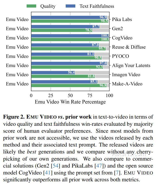 Meta发布了视频生成效果超过Gen-2和Pika Labs的新模型Emu Video – AICMTY
