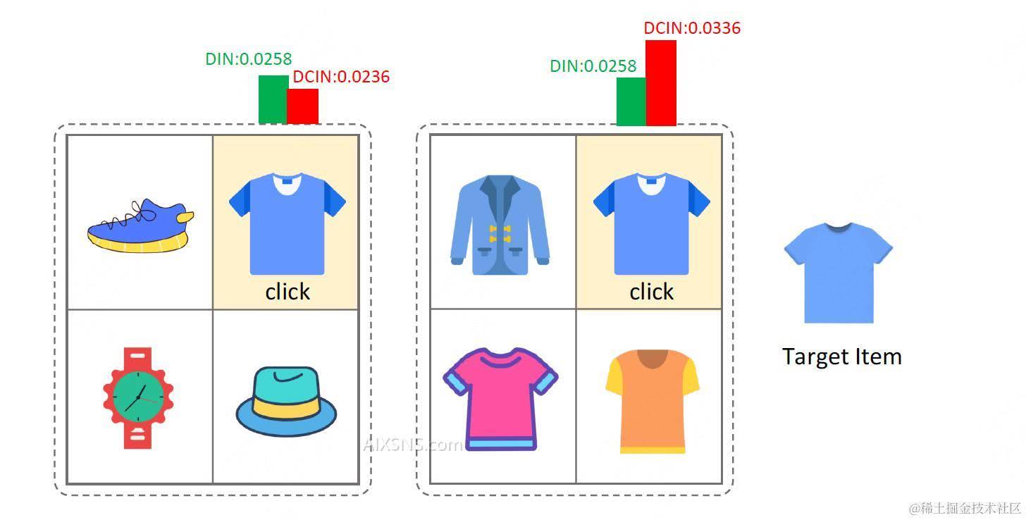 深度上下文兴趣网络（DCIN）：优化CTR预测算法 – AICMTY