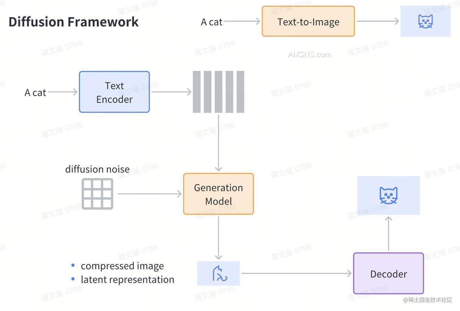 视觉领域AIGC常用技术对比：GAN、Diffusion Model和CLIP – AICMTY