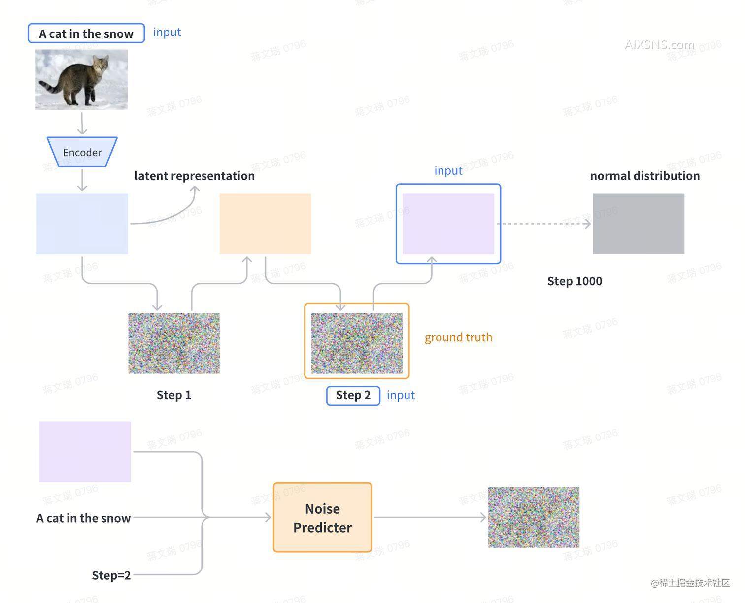 视觉领域AIGC常用技术对比：GAN、Diffusion Model和CLIP – AICMTY