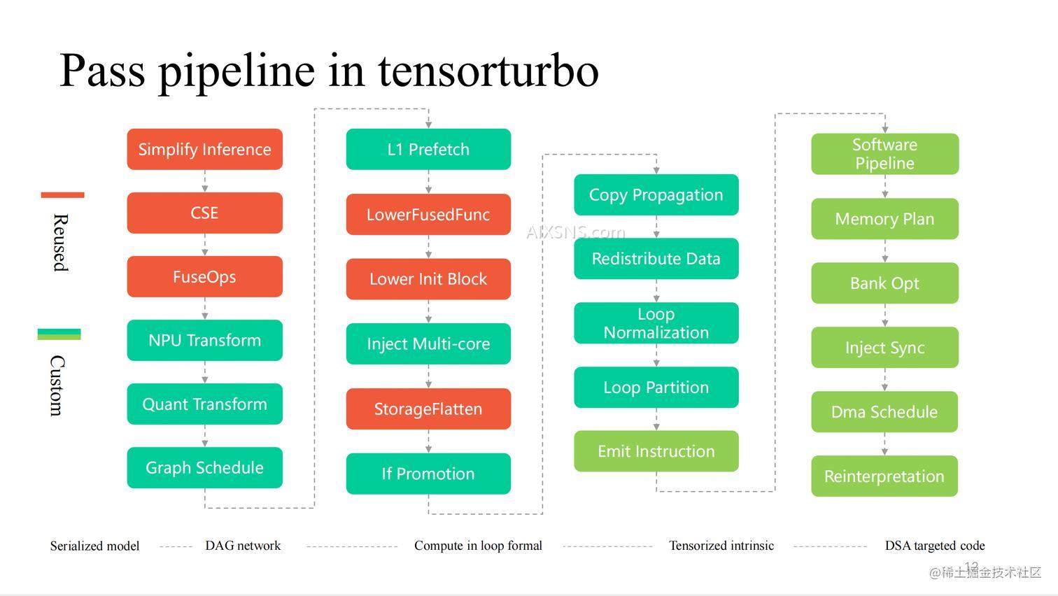 TVM上支持NPU的DSA编译优化流程 – AICMTY