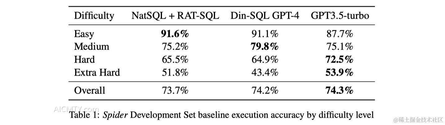 Query Plan Language (QPL): 从复杂SQL查询到简单问题的语义分解 – AICMTY
