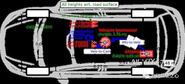 自动驾驶数据集大比拼：nuscenes、KITTI、Waymo和BDD100K – AICMTY