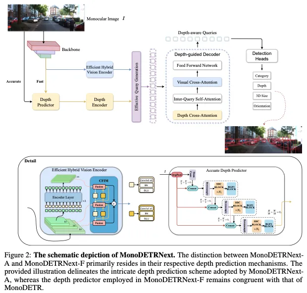 MonoDETRNext: 单目3D物体检测模型及其优势性能评估 – AICMTY