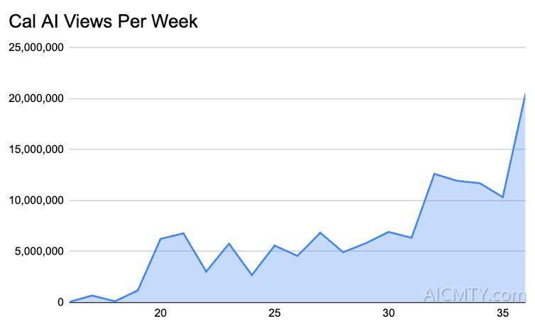 Cal AI：青少年团队打造的热门AI热量扫描App – AICMTY
