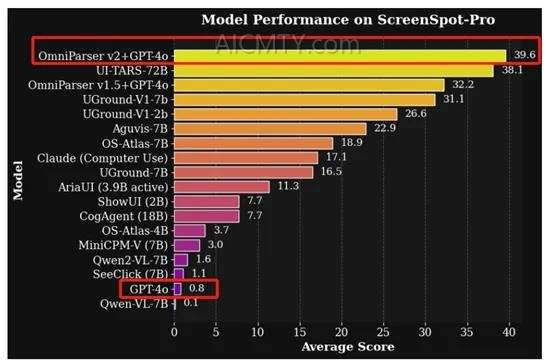 微软官网发布视觉Agent解析框架OmniParser V2.0最新版本 – AICMTY